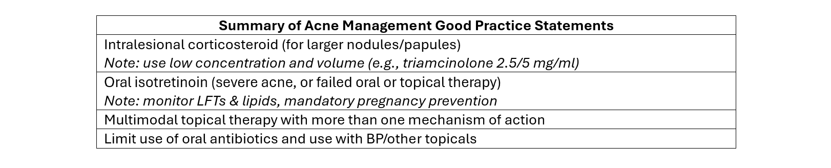 Acne Guidelines: Whats's New?